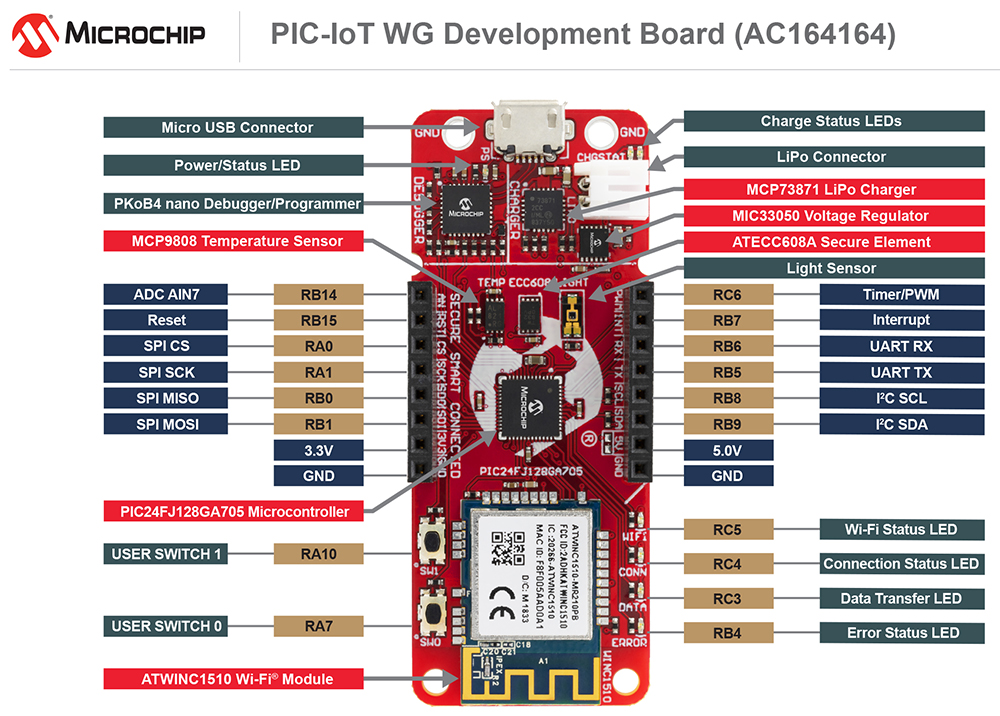 Carte de développement PIC®-IoT WG - Microchip | DigiKey